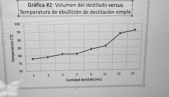 Solved Gráfica #1: Volumen del destilado versus Temperatura | Chegg.com
