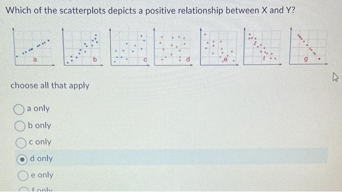Solved Which of the scatterplots depicts a positive | Chegg.com