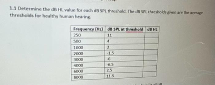 Solved Determine The Db Hl Value For Each Db Spl Threshold