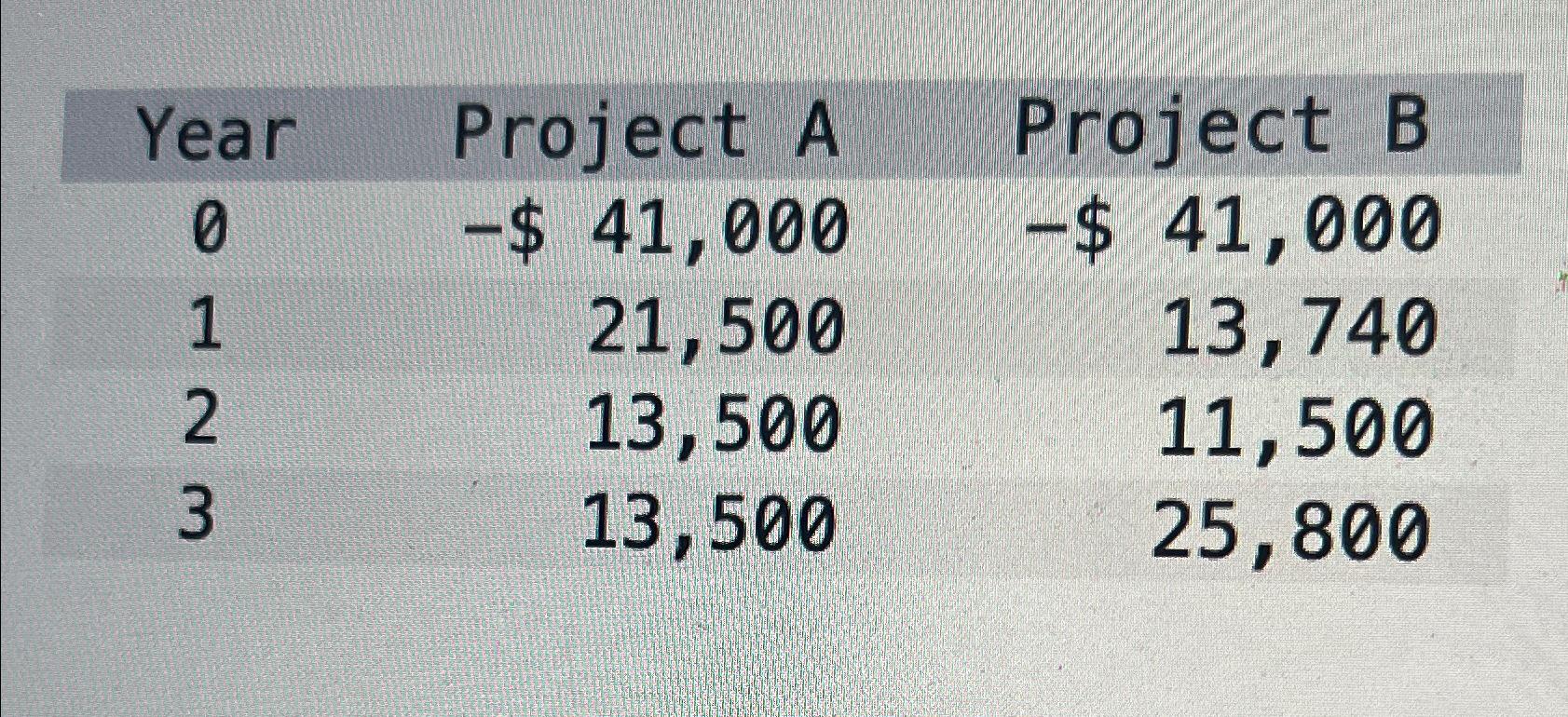 Solved You are considering the following two mutually | Chegg.com