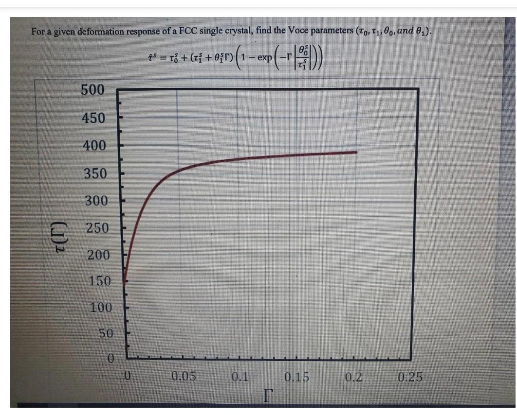 Solved For a given deformation response of a FCC single | Chegg.com