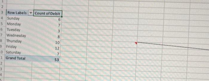 Solved \begin{tabular}{|l|r|l|} \hline Row Labels & ∇ Sum of | Chegg.com