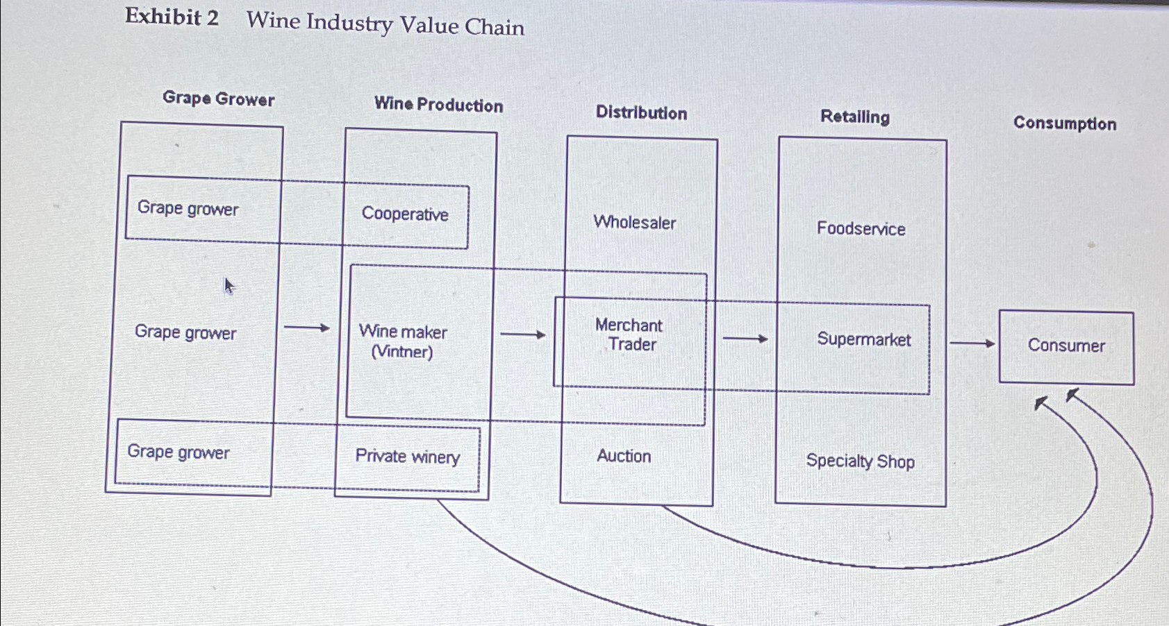 Solved Exhibit 2 ﻿Wine Industry Value Chain | Chegg.com