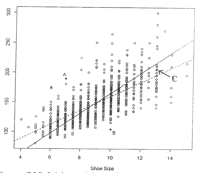 Solved The correlation between shoe size and weight in the | Chegg.com