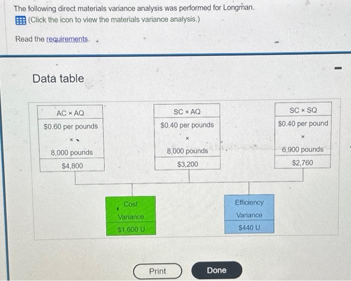 Solved The following direct materials variance analysis was | Chegg.com
