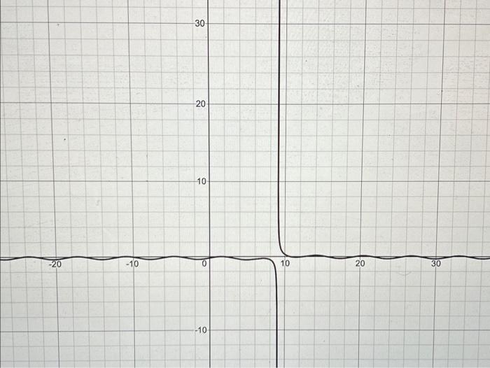 Solved What is local max and min justify with graph and the | Chegg.com