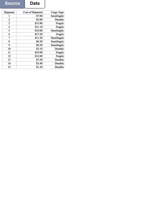 Solved Source Data \begin{tabular}{|c|r|r|} \hline Shipenent | Chegg.com