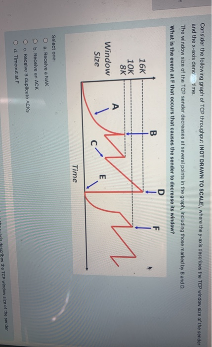 Solved Consider the following graph of TCP throughput (NOT | Chegg.com