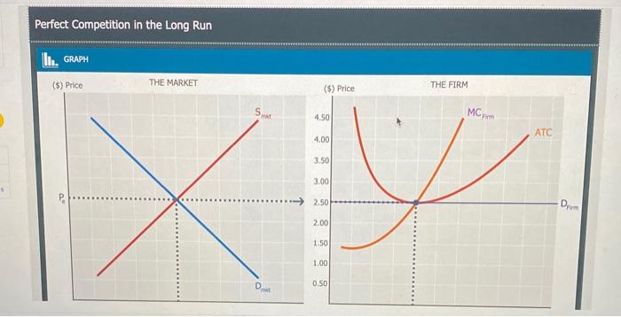 Solved Perfect Competition in the Long Run II. GRAPH (5) | Chegg.com