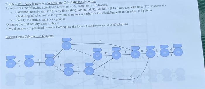 Solved Problem #3-AoA Diagram-Scheduling Calculations (20 | Chegg.com
