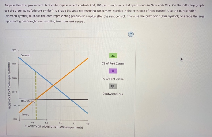 Solved 3. The effects of rent control Suppose the following | Chegg.com