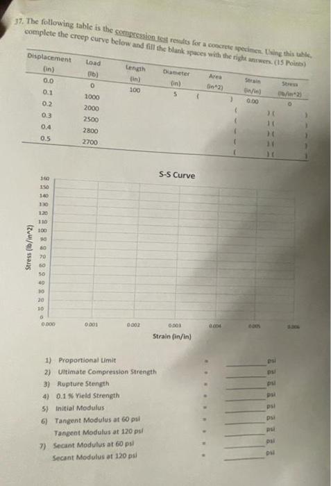 Solved 37. The following table is the compression test | Chegg.com