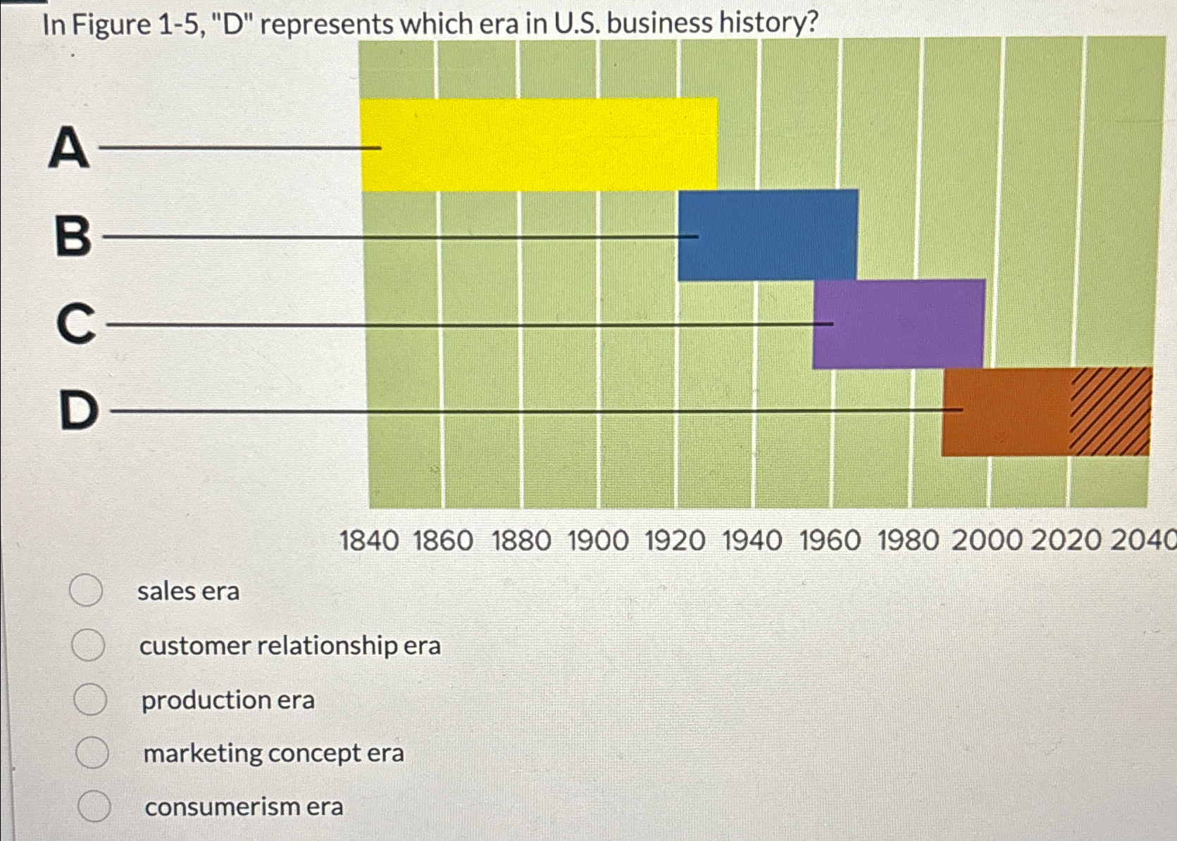 Solved In Figure 1-5, "D" ﻿represents which era in U.S. | Chegg.com