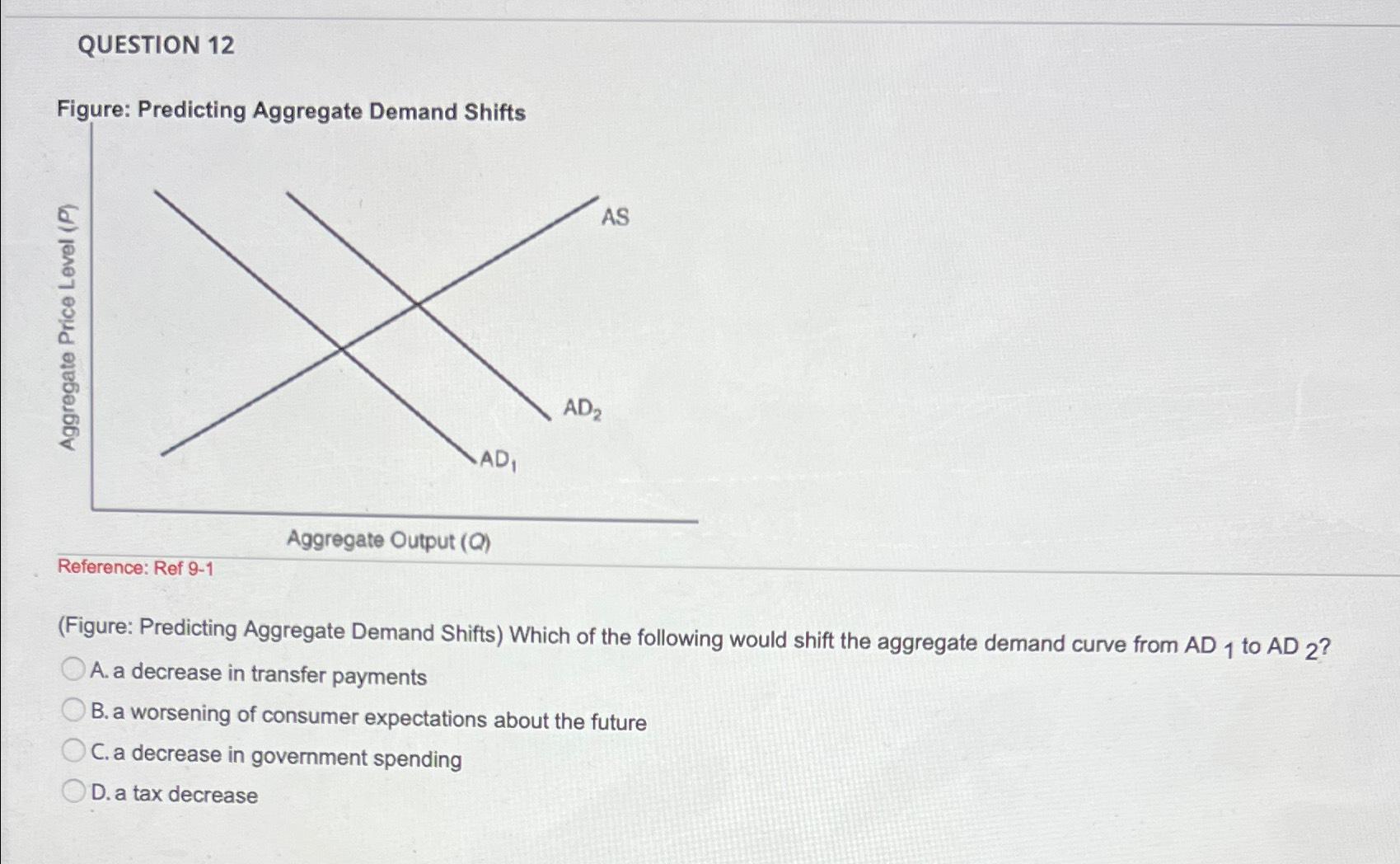 Solved QUESTION 12Figure: Predicting Aggregate Demand | Chegg.com
