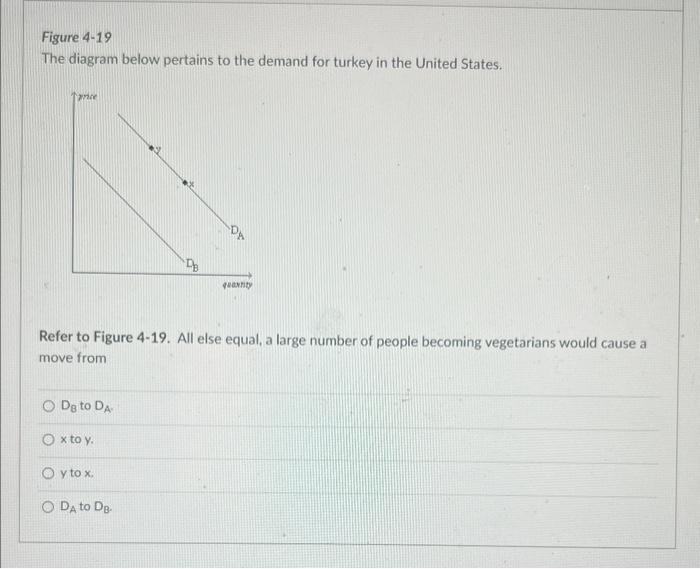 Solved Figure 4-22 Panel (a) Refer to Figure 4-22. Which of | Chegg.com