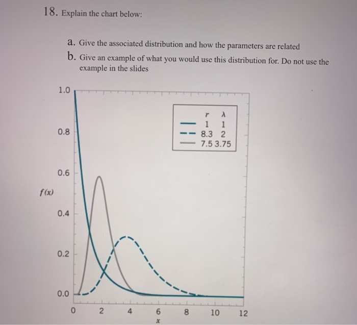 Solved 18. Explain the chart below: a. Give the associated | Chegg.com
