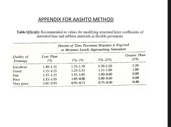 Solved Q1) AASHTO METHOD SOALAN TEST SEM 1 2021/2022] A new | Chegg.com