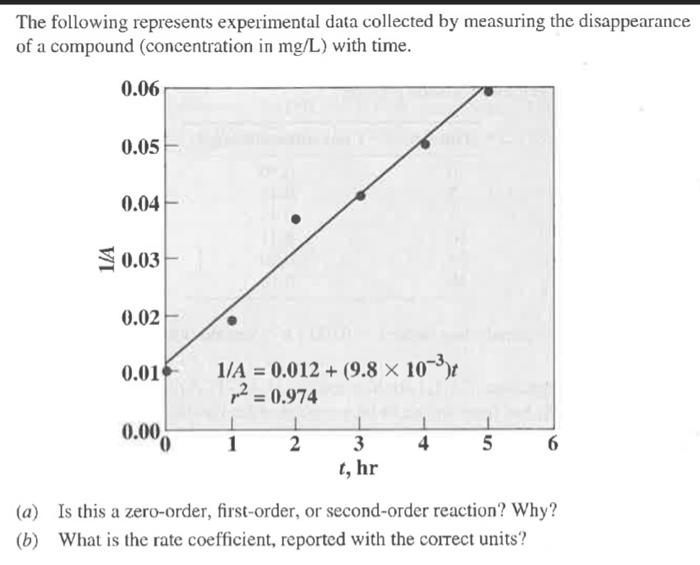 Solved The following represents experimental data collected | Chegg.com