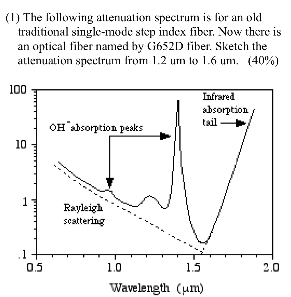 Solved (1) ﻿The following attenuation spectrum is for an | Chegg.com