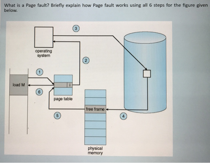 Solved What is a Page fault? Briefly explain how Page fault | Chegg.com