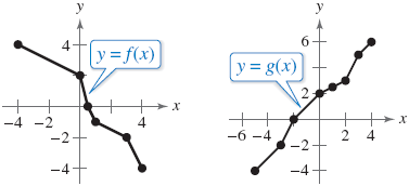 Solved Use the graphs of y = f(x) and y = g(x) to evaluate | Chegg.com