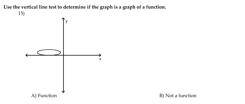 Solved Use the vertical line test to determine if the graph | Chegg.com