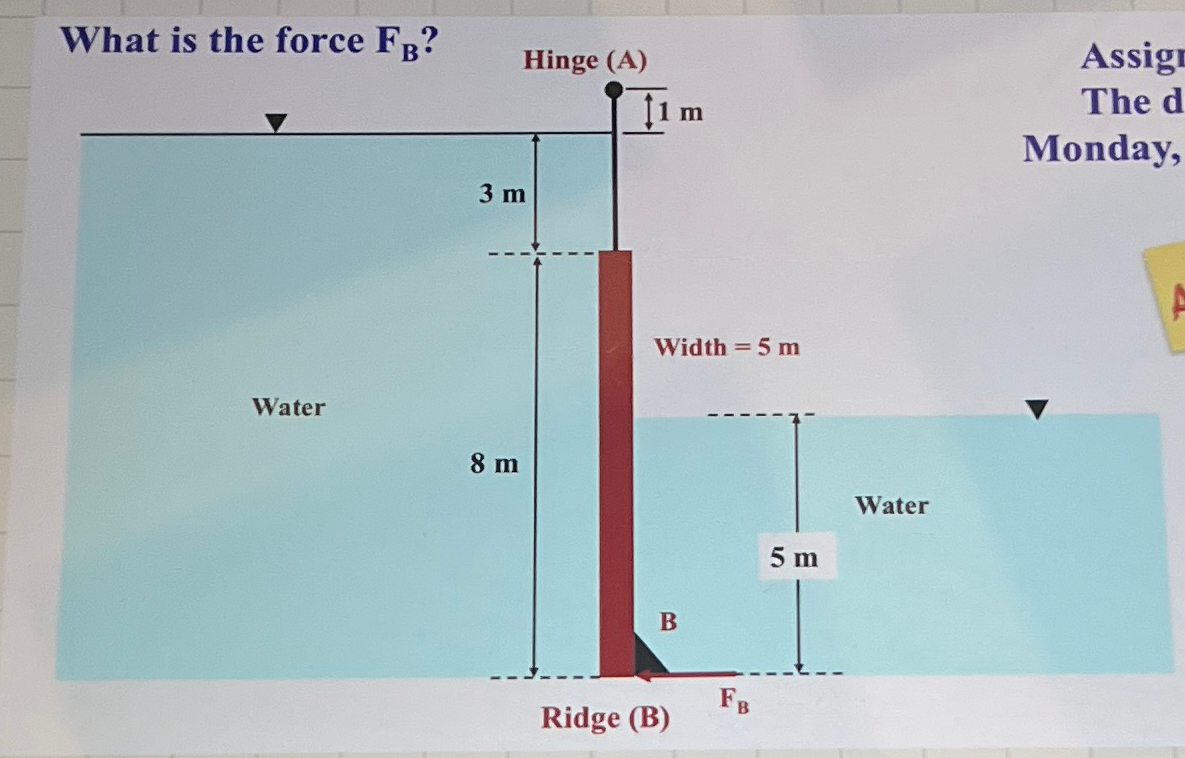 Solved What is the force FB ? | Chegg.com