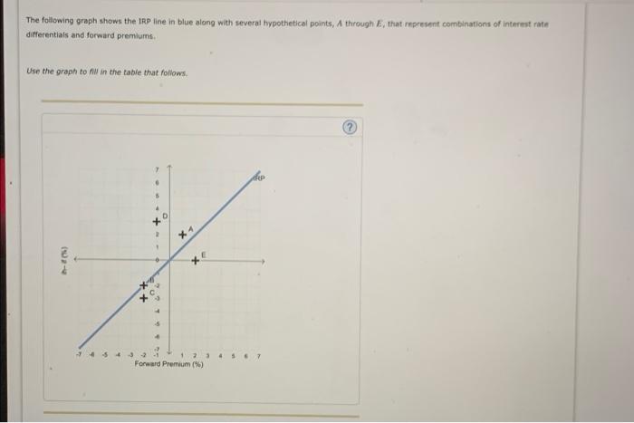 Solved O The following graph plots the forward premium for a | Chegg.com