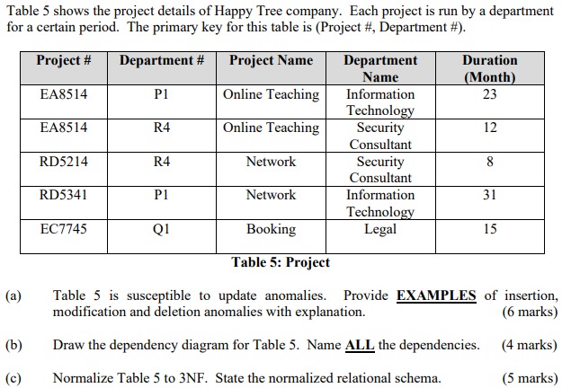 Solved Table 5 ﻿shows the project details of Happy Tree | Chegg.com