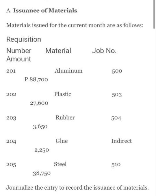 Solved A. Issuance of Materials Materials issued for the | Chegg.com