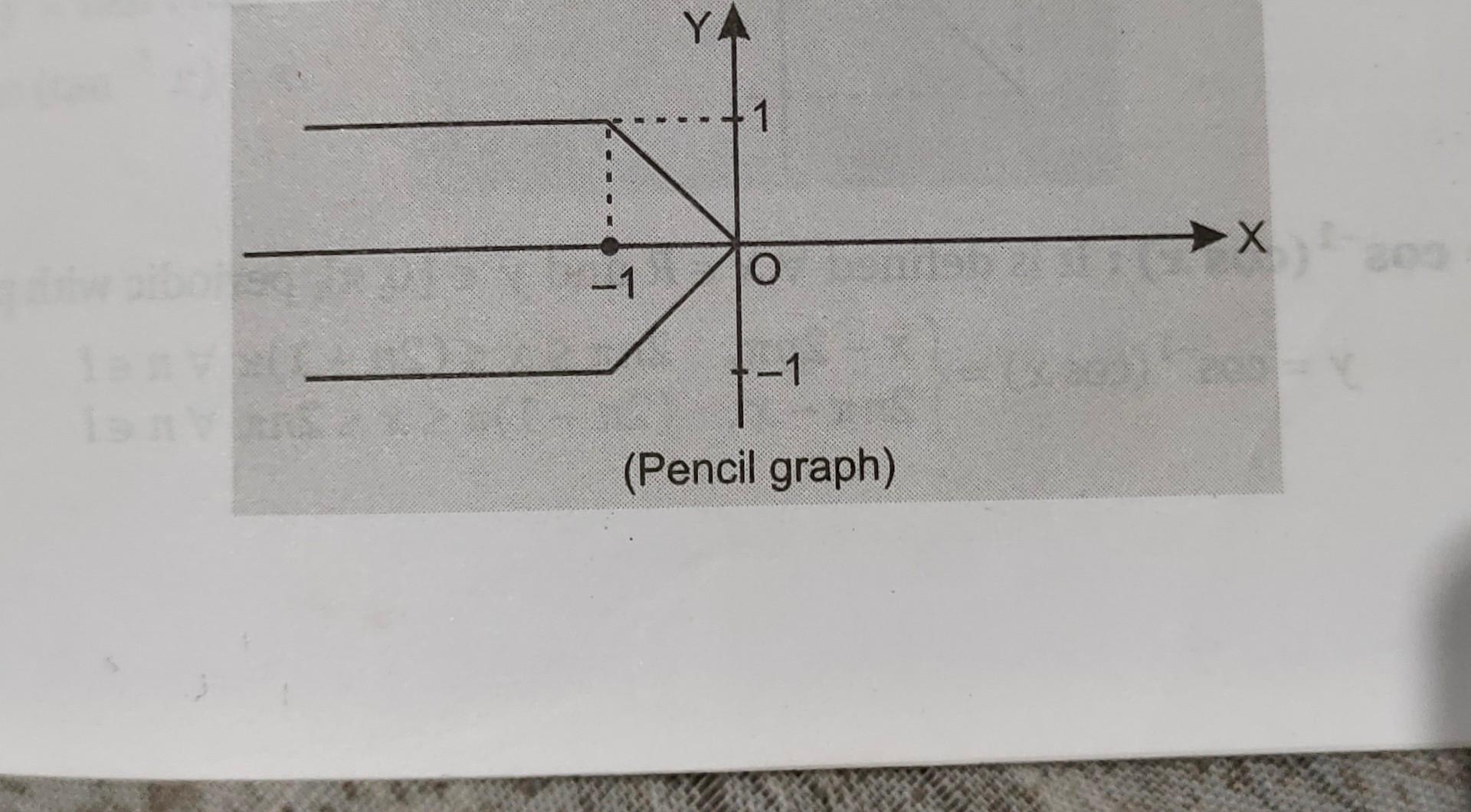 Solved Find the equation of the graphs. I want step by step | Chegg.com