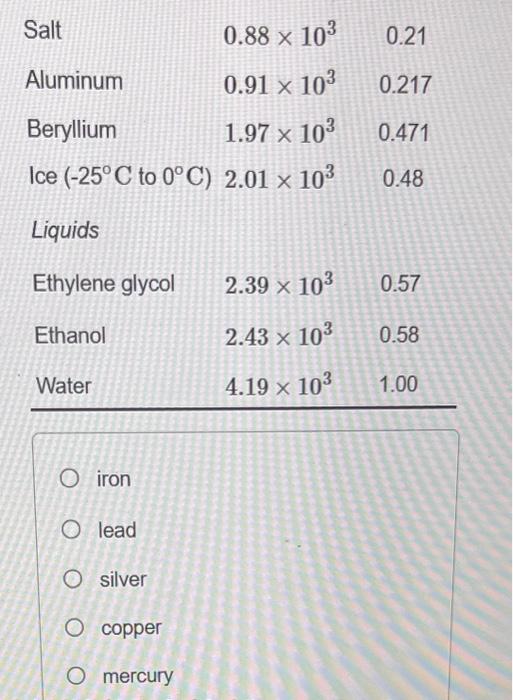 Solved A 0.0545 kg chunk of an unknown metal that has been | Chegg.com