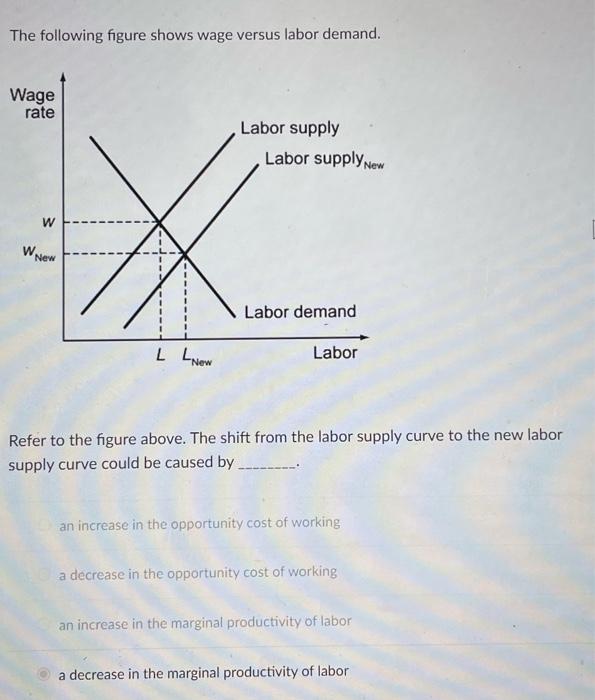 Solved Refer to the figure above. The shift from the labor | Chegg.com
