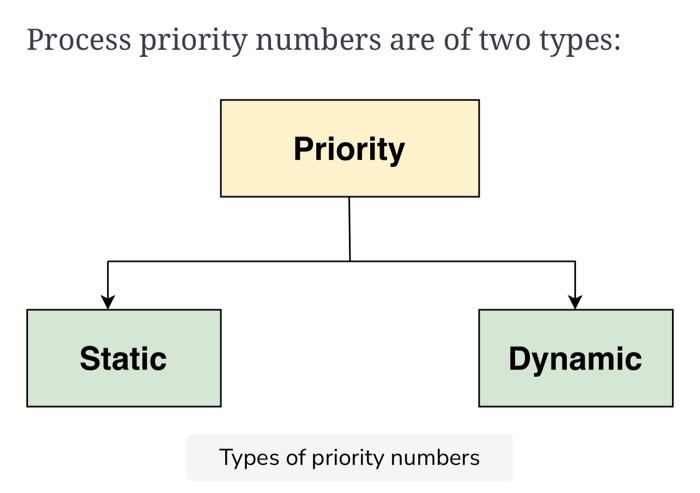 Solved Process priority numbers are of two types: | Chegg.com