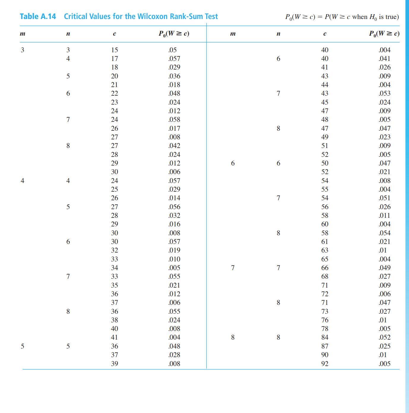 Solved Derive the values in Table A14 ﻿for m = 4, ﻿n = 7 | Chegg.com