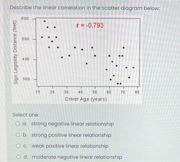 Solved Describe the linear correlation in the scatter | Chegg.com