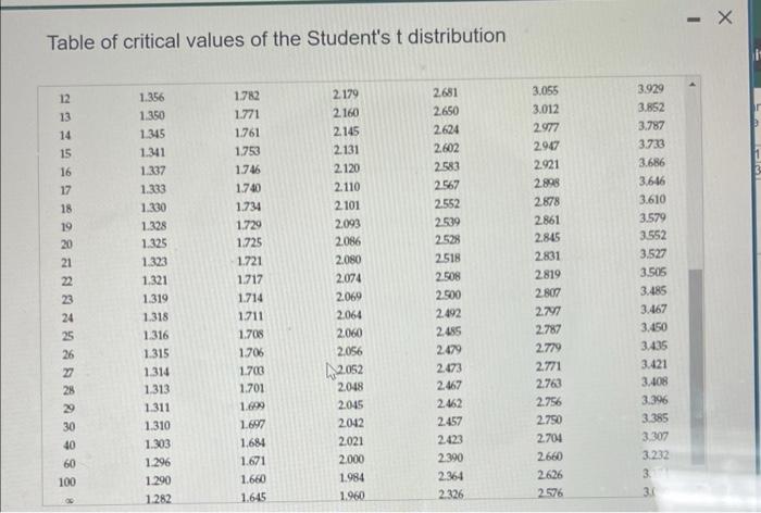 Solved Table of critical values of the Student's t | Chegg.com