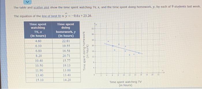 Solved The table and scatter plot show the time spent | Chegg.com