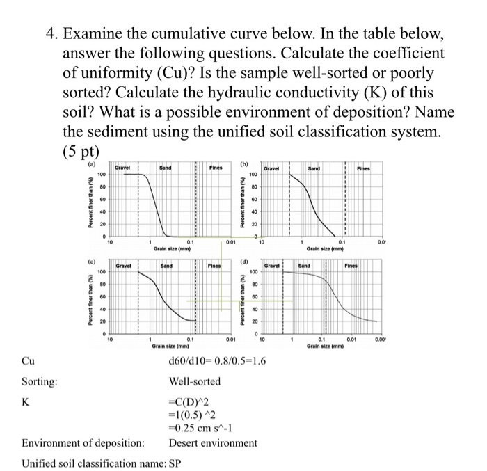 Solved 4. Examine the cumulative curve below. In the table | Chegg.com