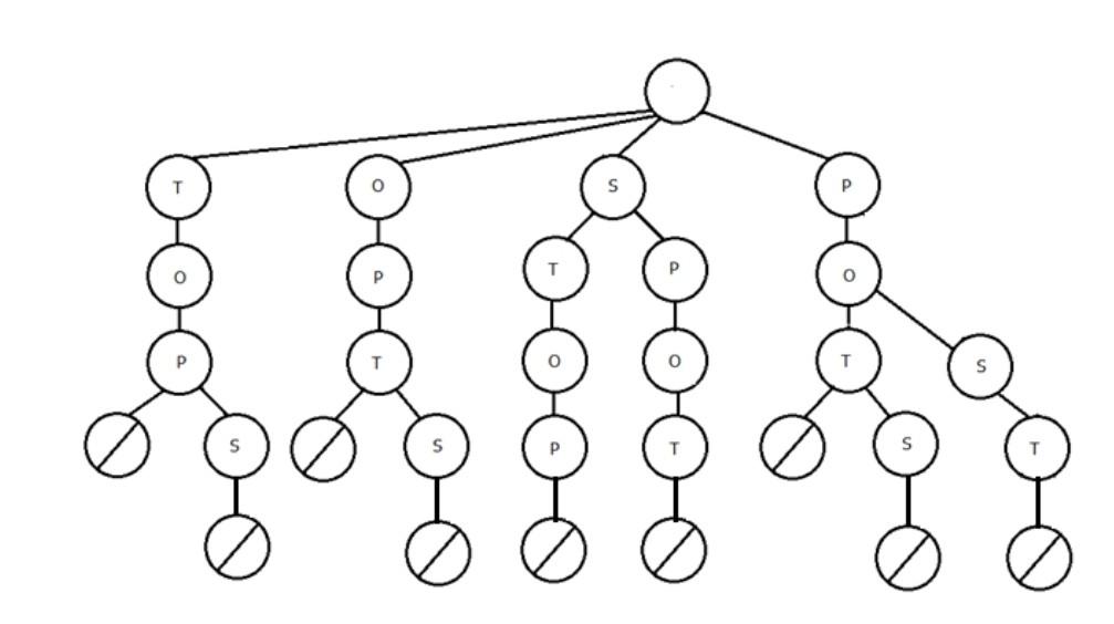 Solved Part 1: Write a java class that implements a Trie of | Chegg.com