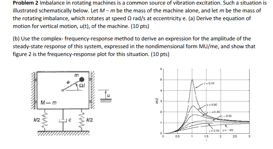 Solved Problem 2 ﻿Imbalance in rotating machines is a common | Chegg.com