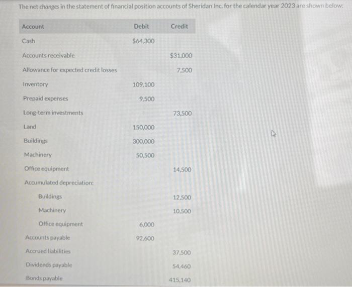The net changes in the statement of financial | Chegg.com