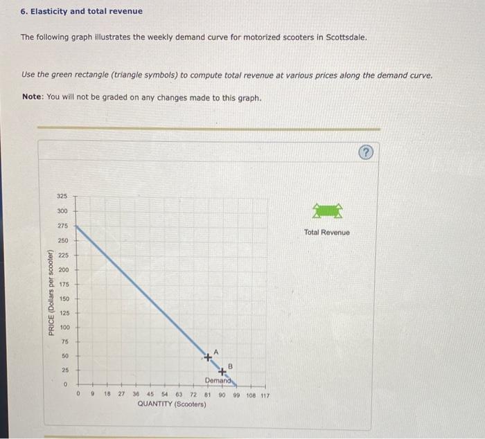 Solved 6. Elasticity and total revenue The following graph | Chegg.com