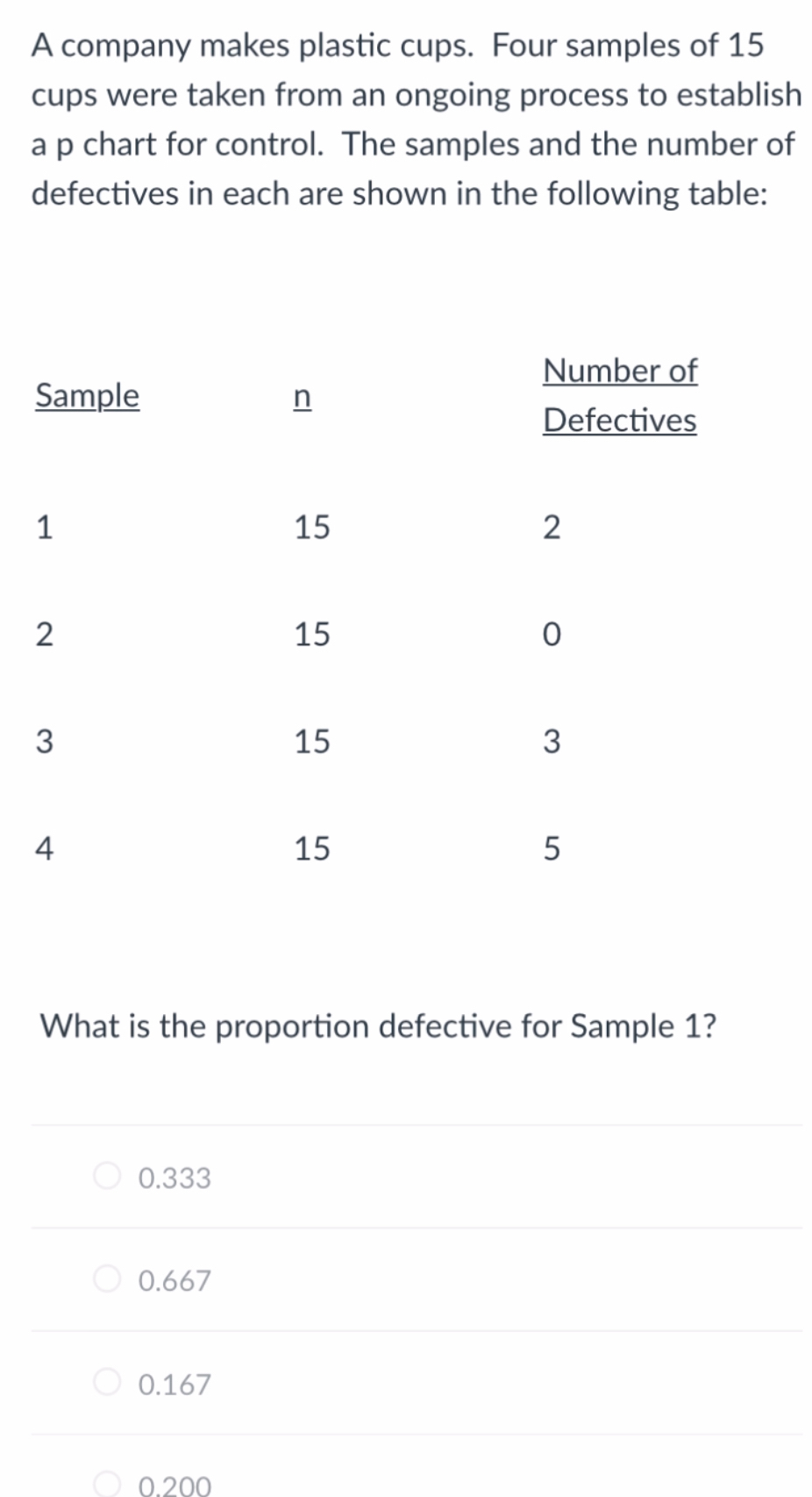 Solved A company makes plastic cups. Four samples of 15 | Chegg.com