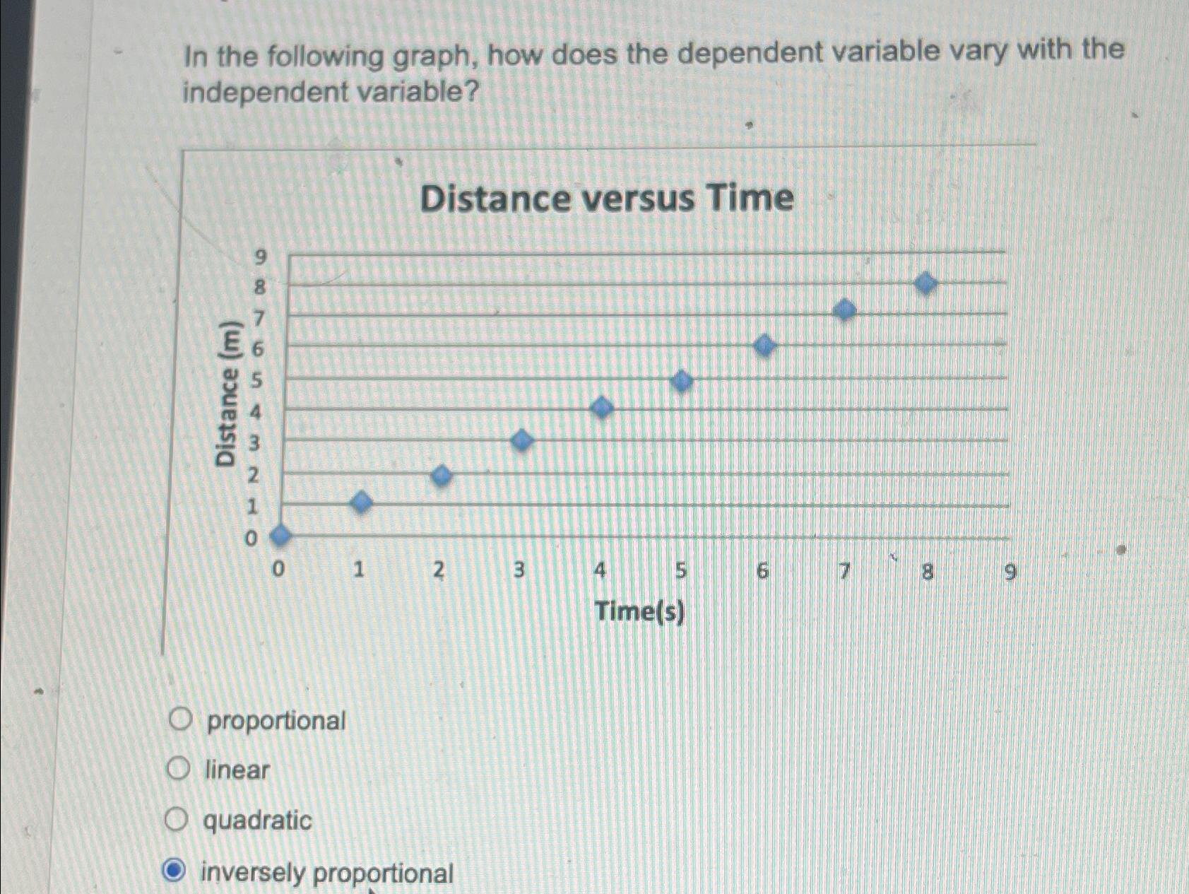 Solved In the following graph, how does the dependent | Chegg.com