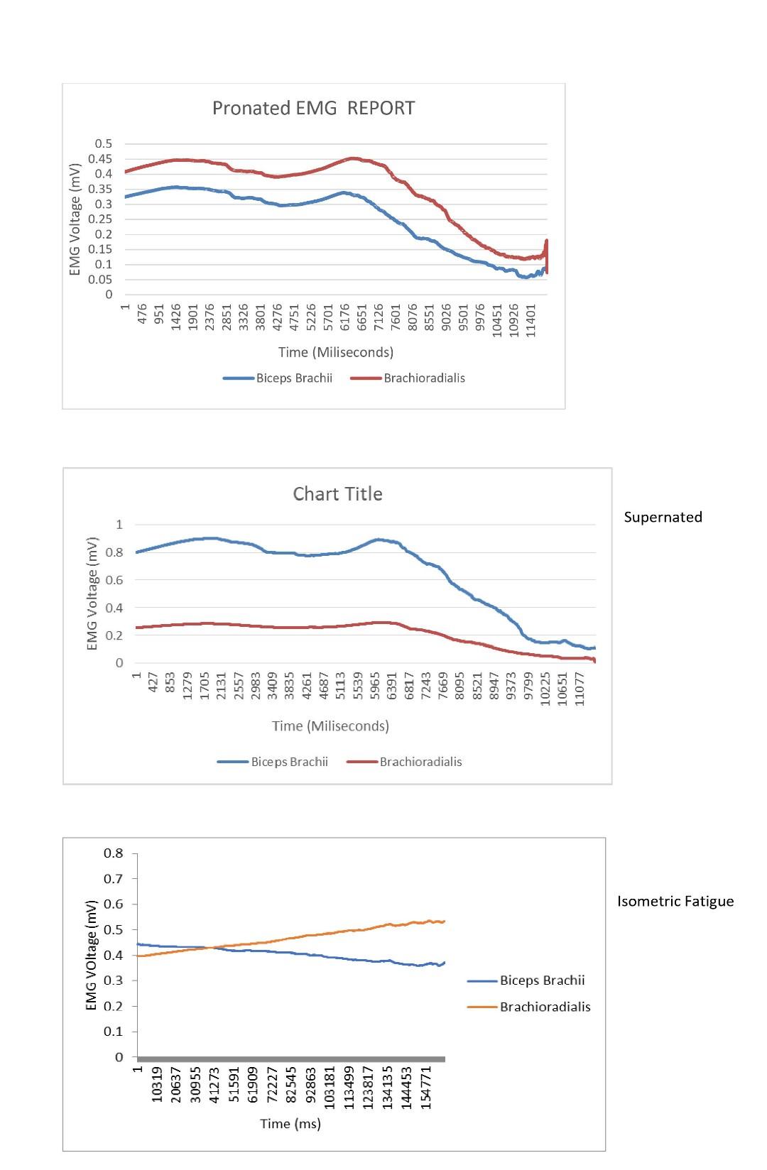 Solved This 3 graphs regarding EMG lab on Biceps Brachi and | Chegg.com