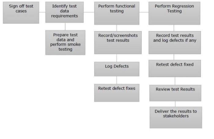 Solved SLTC( Software testing life cycle)test execution | Chegg.com