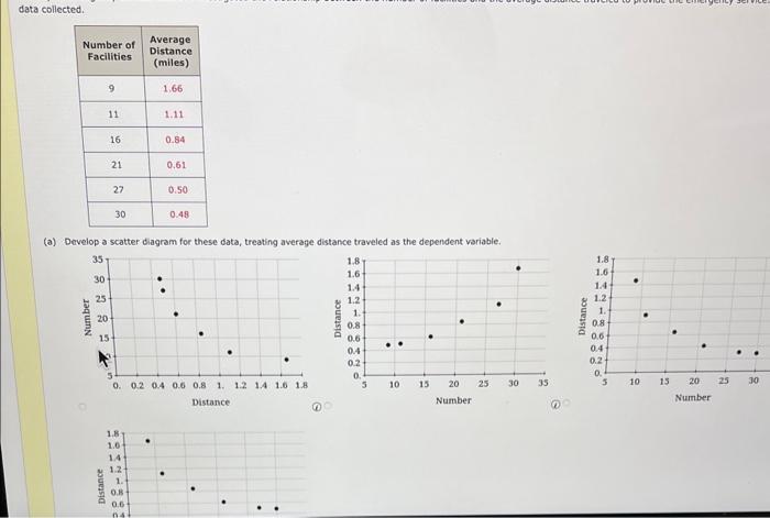 Solved data collected. (a) Develop a scatter diagram for | Chegg.com