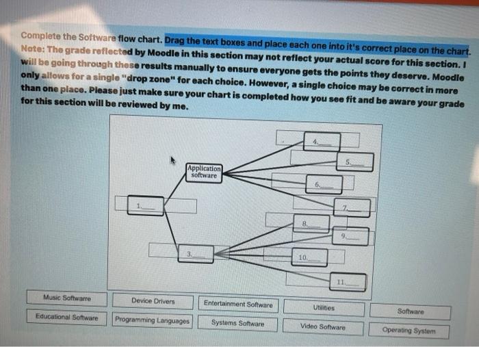 Solved Complete the Software flow chart. Drag the text boxes | Chegg.com