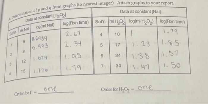Solved create two graph using the data to find p and q for | Chegg.com